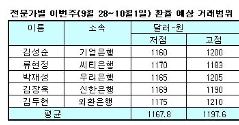 외환폴환율 1100원대 안착 단기반등 가능성도
