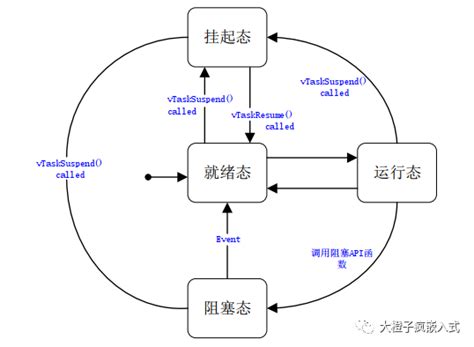 Embedded Software Architecture Design State Machine Boardor