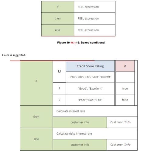 Implement Dmn 14 Boxed `conditional` Expression · Issue 235 · Apache
