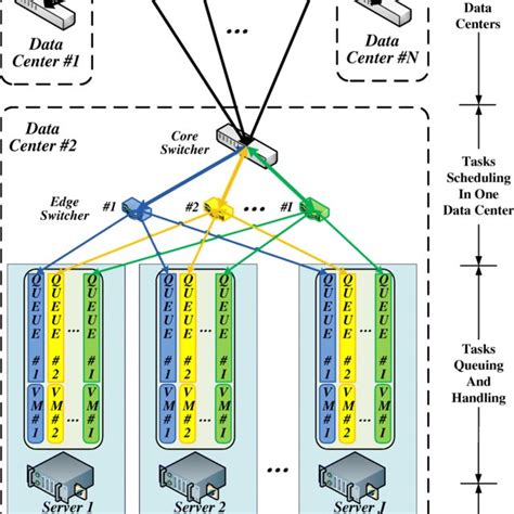 A Virtualized And Monitoring Geo Distributed Saas Cloud Model Under