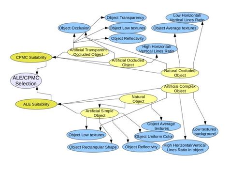 Bayesian Network Using Hierarchy To Minimize The Object Properties