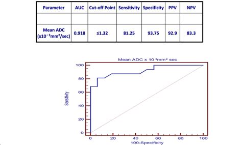 Roc Curve Between Control And Patient Group Regarding Mean Adc Value Download Scientific Diagram