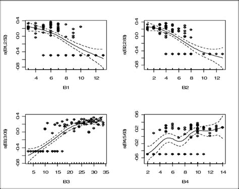 partial residual plots of the smooth components of the fitted gam