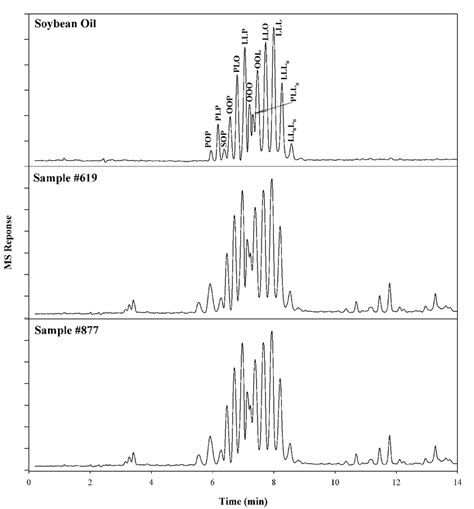 Sfc Ms Total Ion Chromatograms Of A Soybean Oil Standard And Two Download Scientific Diagram
