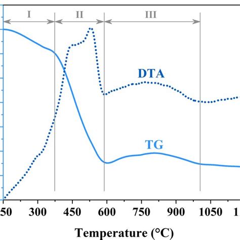 Before And After Calcination Xrd Patterns Of The Samples Synthesized In