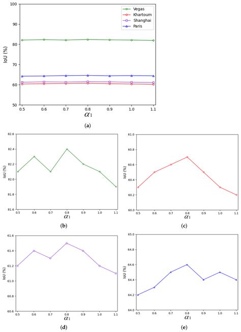 Influences Of Different Parameter Values On The Iou Values Obtained For Download Scientific