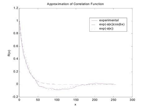 Approximation Of The Covariance Function Of The Image Download