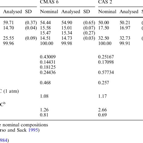 Starting Compositions For Experiments Download Table