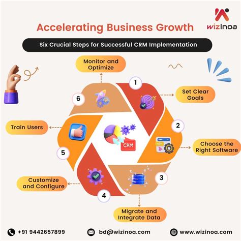 Wizinoa Crmstrategy Businessdevelopment Successtips Entrepreneurship… Wiz Inoa