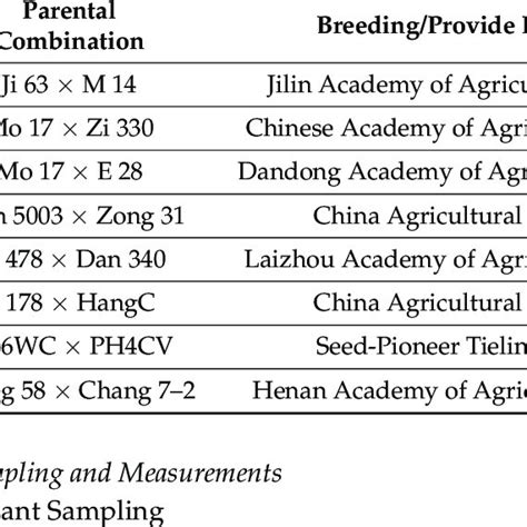 Details Of The Maize Hybrids Used In Different Decades Download Scientific Diagram