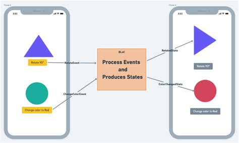 State Management In Flutter Using The Bloc Design Pattern Logrocket Blog