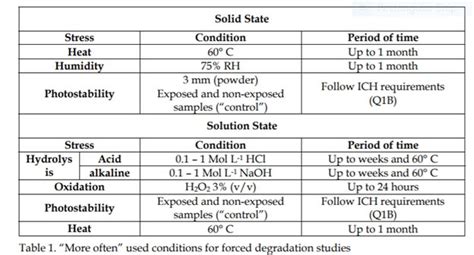 What Is A Stability Indicating Method Peptide Testing Ambiopharm