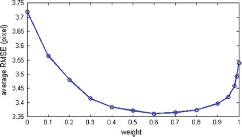 The average RMSE for different values of ωa Download Scientific Diagram
