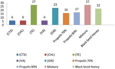 Comparison Of Bioactivity Of Different Extracts Black Seeds Download Scientific Diagram