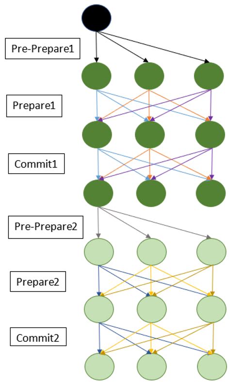 blockchain based double layer byzantine fault tolerance for scalability