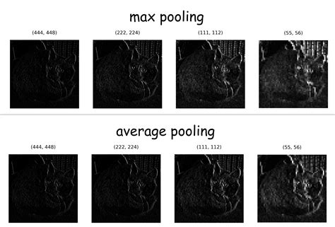 Pooling In Convolutional Neural Networks
