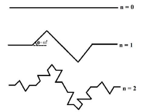Iteration Of The Proposed Fractal Geometry Download Scientific Diagram