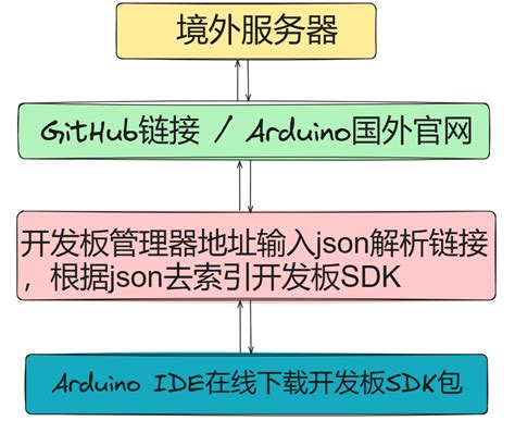 在【arduino Ide】中在线下载和离线下载【esp系列开发板的sdk】arduinoesp32离线安装包 Csdn博客