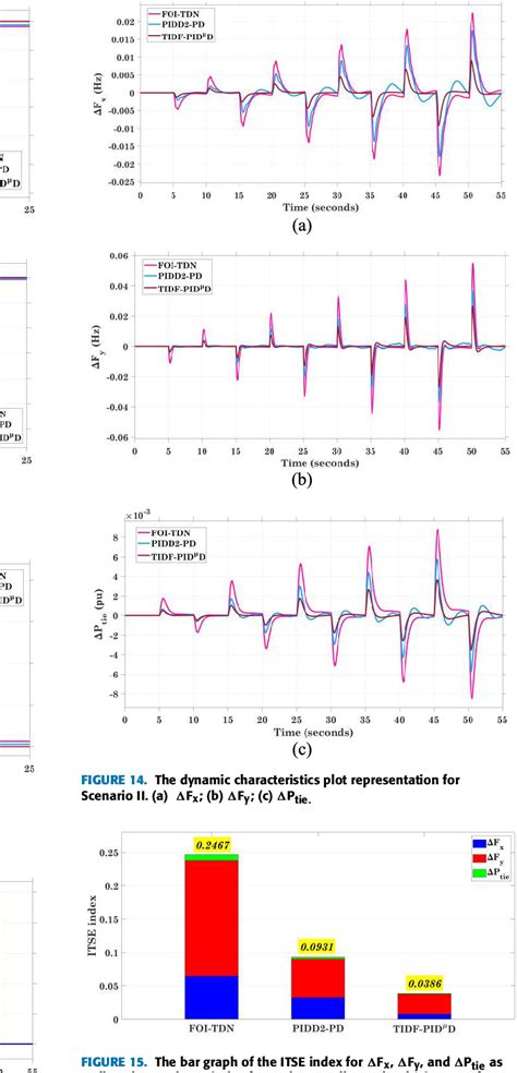Figure 15 From A Novel Control Methodology Based On The Combination Of Tidf And Pidμd