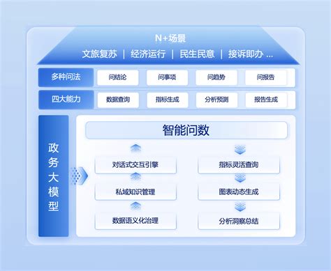 政务大模型原生产品集 百度智能云