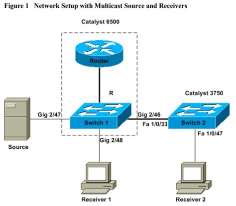 Multimedia Howto Multicast Tidak Tembus Dengan 2 Switch
