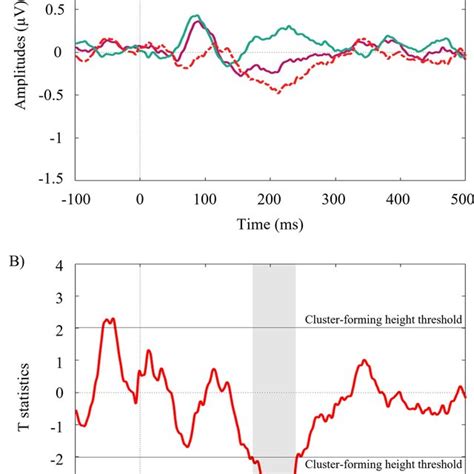 Temporal Cluster Permutation A Grand Averaged N2pc Amplitudes μv Download Scientific