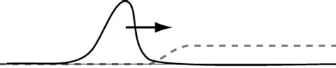 The Solid Line Shows A Profile Traveling Pulse Schematically The Download Scientific Diagram