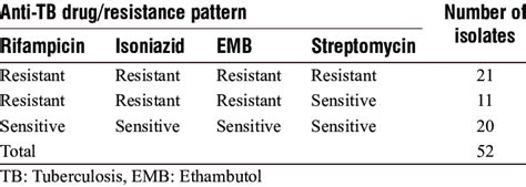 Drug Susceptibility Profile Of Mycobacterium Tuberculosis Isolates Download Scientific Diagram