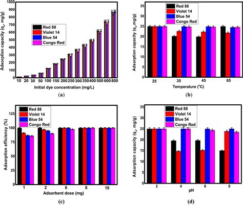 Synthesis And Characterization Of A Novel Ternary Magnetic Composite For The Enhanced Adsorption