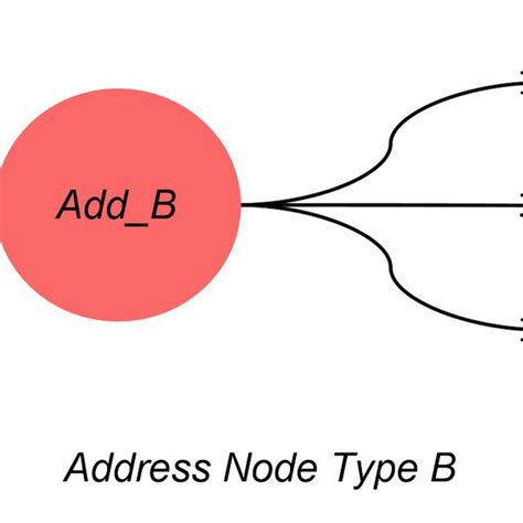 Bitcoin Wallet Address Types Download Scientific Diagram