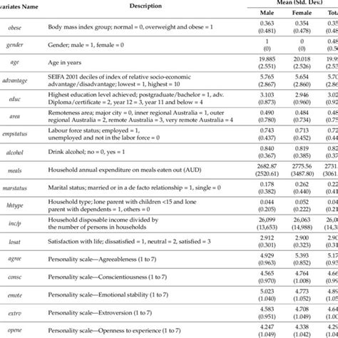 Description And Descriptive Statistics For The Covariates Used In The