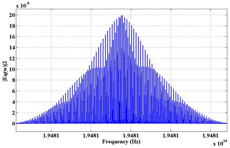 Simulated Amplitude Spectrum Of The Mode Locked Laser Output Modes For Simulated Amplitude Spectrum Of The Mode Locked Laser Output Modes For