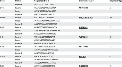 Sequences Of Primers And Probes Used For The Real Time Pcr Analysis