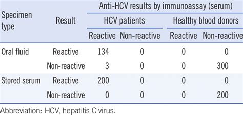Summary Of The Clinical Sensitivity And Specificity Study Of The Download Scientific Diagram
