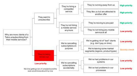 Issue Tree We Ask And You Answer The Best Answer Wins Benchmark Six Sigma Forum