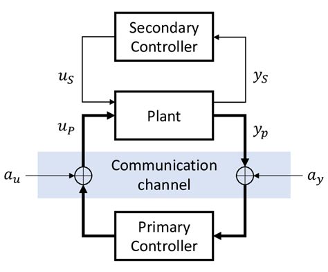 Ensuring Safety With A Secondary Controller Download Scientific Diagram