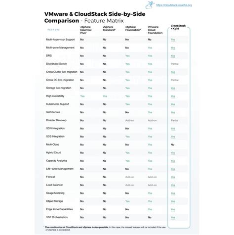 Vmware Alternatives Comparison Matrix Side By Side Comparison With Cloudstack As An Open Source
