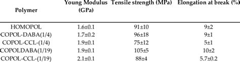 Mechanical Properties Of Polymers Download Scientific Diagram