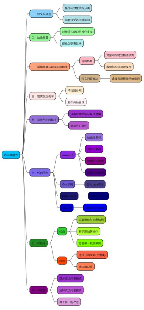 【再谈设计模式】访问者模式~操作对象结构的新视角 知乎