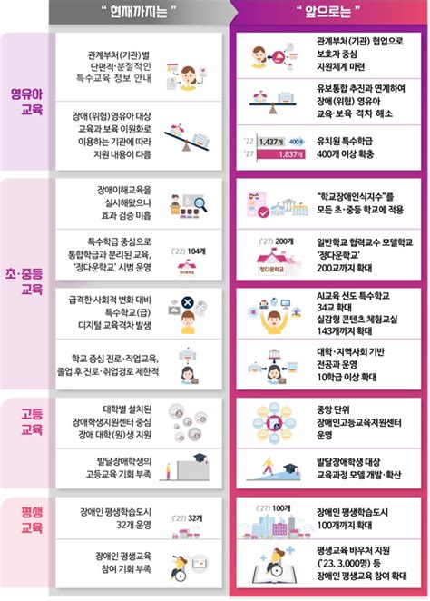 유치원 특수학급 400개 이상 늘린다 정부 장애인 고등·평생교육 기회 확대하기로