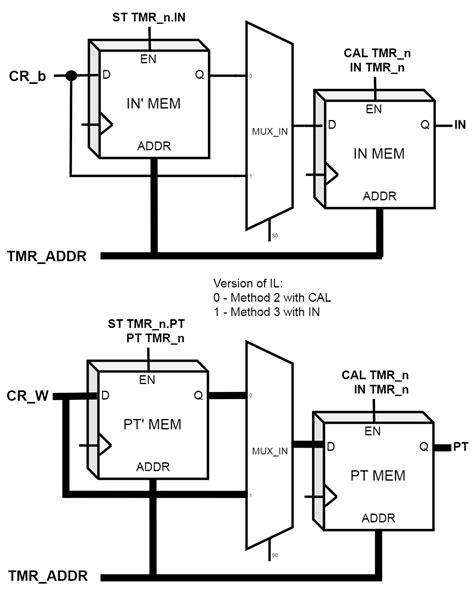 Fpga Implementation Of Iec 61131 3 Based Hardware Aided Timers For Programmable Logic Controllers
