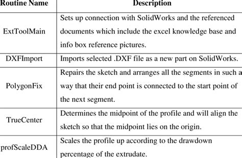 Compilation Of Routines Used In Automated Extrusion Tool Design Program Download Scientific