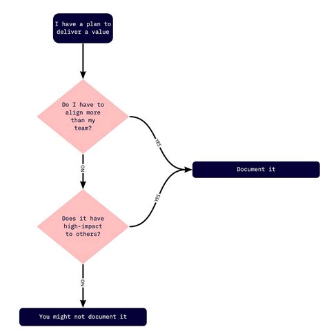 How We Revamped Our Rfc Process At Productboard