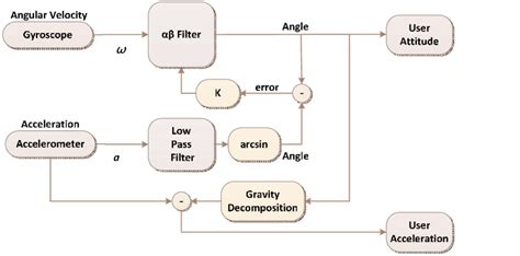 The Flowchart Of The Gait Recognition Algorithm Download Scientific Diagram