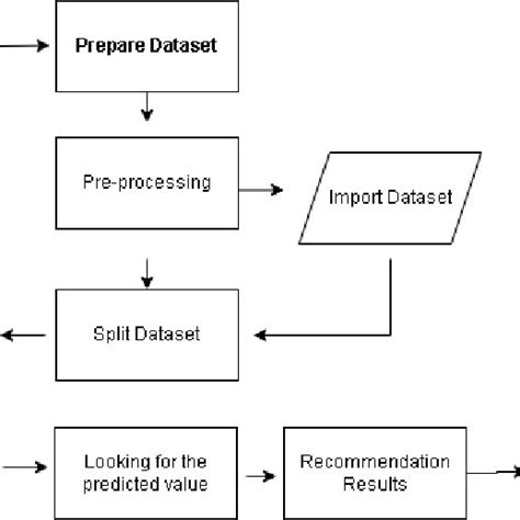 Pdf Fashion Recommendation System Using Collaborative Filtering