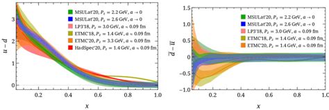 The Nucleon Isovector Unpolarized Pdfs From A Lattice Calculation In Download Scientific
