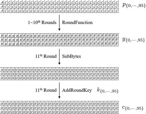 integral cryptanalysis on two block ciphers pyjamask and ublock tian