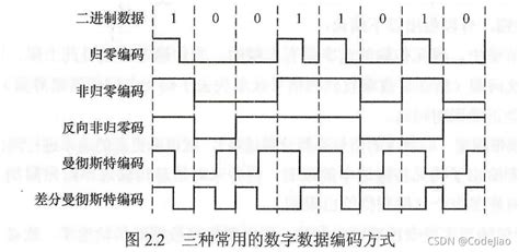 计算机网络 王道考研2021 第二章：物理层 基带信号与宽带信号、信道的编码与调制 怎么判断一个周期内有几个码元 csdn博客
