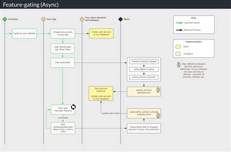 Building Workflows With Apis And Webhooks Maxio