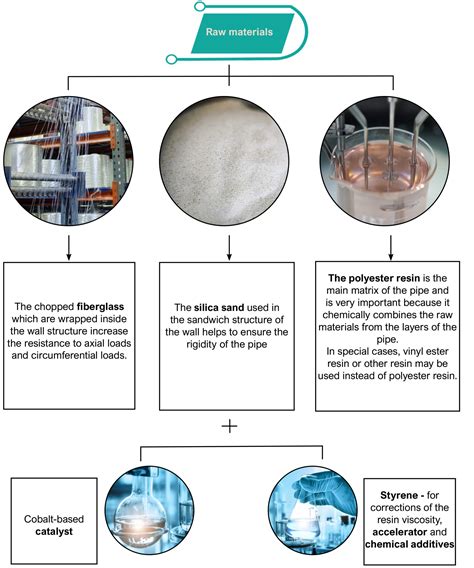 Raw Materials Rorex Pipe
